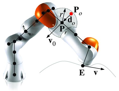 linear velocity of the end effector e and of the control point p r