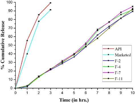 In Vitro Drug Release Profile Of Api Marketed Levodopa And Nlc Dopa Download Scientific