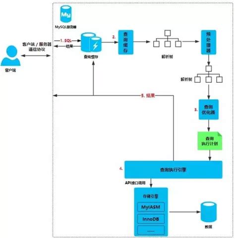 技术核心 MySQL性能结构优化原理 灰信网软件开发博客聚合