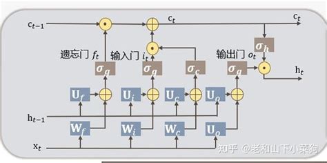 Simple Recurrent Units了解一下 知乎