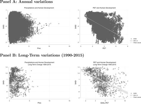 Correlation Between Climate Variables And Subnational Human Development
