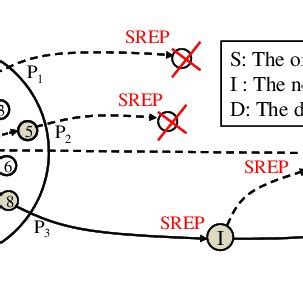 Source Node Routing Procedure Pseudo Code Download Scientific Diagram