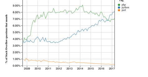 Introducing Stack Overflow Trends Stack Overflow