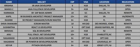 Praveen Valipireddy On Linkedin Java Scrum Projectmanager Sap