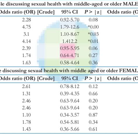 Predictors For Comfort When Talking About Sex Download Table