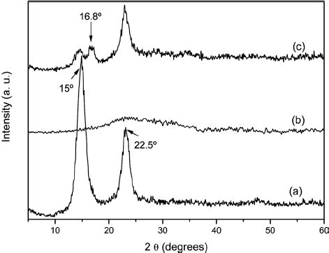 X Ray Diffraction Patterns Of The BC A Freeze Dried Pure Collagen Download Scientific
