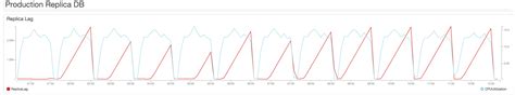 Periodic Rds Postgresql Replication Delays Stack Overflow