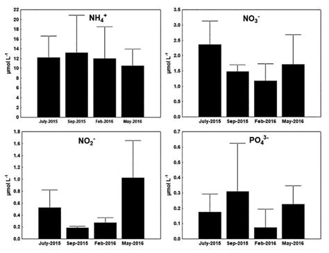 Dissolved Nutrient Concentrations Measured Along The Estuarine Complex