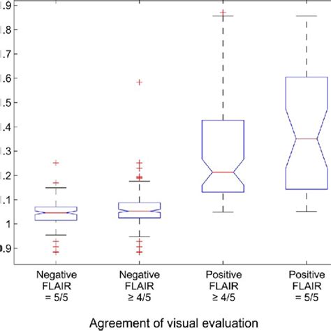 Box Graph Showing The Relative Signal Intensities Of Those Patients Download Scientific Diagram
