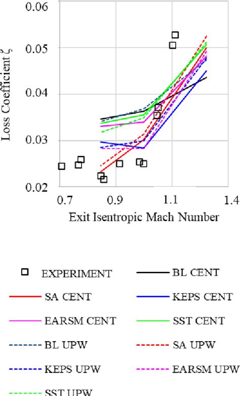 Figure 18 From Assessment Of Effect Of Flux Scheme And Turbulence Model