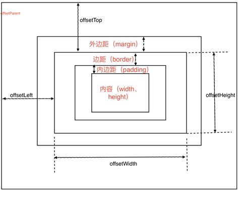 元素尺寸总结（offsetwidth，clientwidth，scrollwidth）offsetwidth Clientwidth Scrollwidth Csdn博客