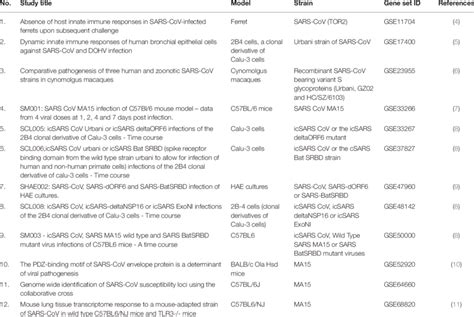 List Of Publicly Available Transcriptomics Datasets Retrieved From Gene