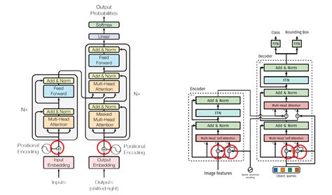 Object Detection 3 Transformer 모델 비교