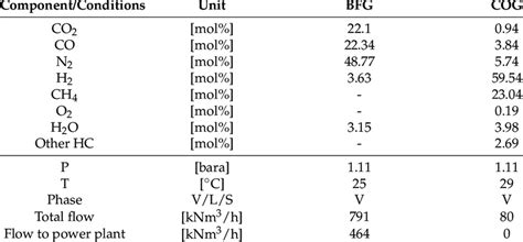 Bfg And Cog Composition And Flow Download Scientific Diagram