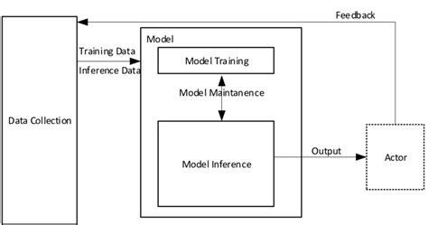 Functional Framework For Ran Intelligence 10 The Architecture For
