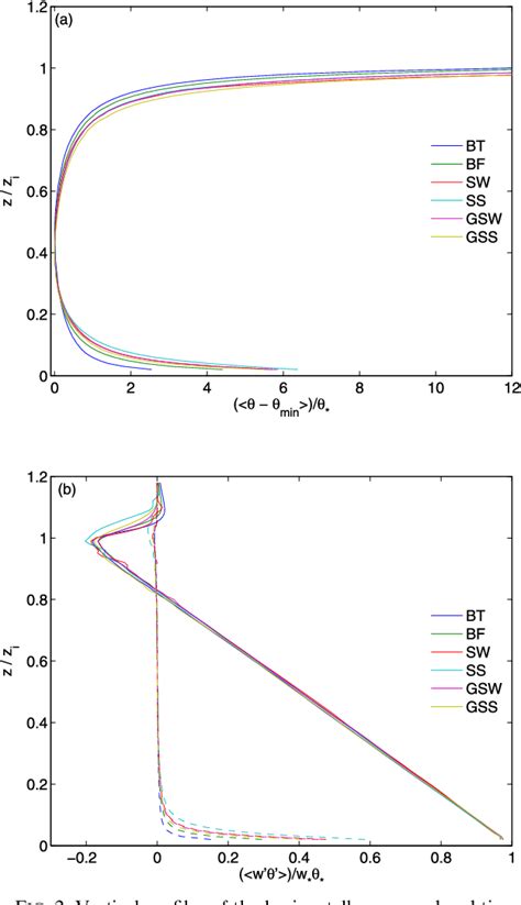 Figure 2 From Reexamining The Gradient And Countergradient Representation Of The Local And