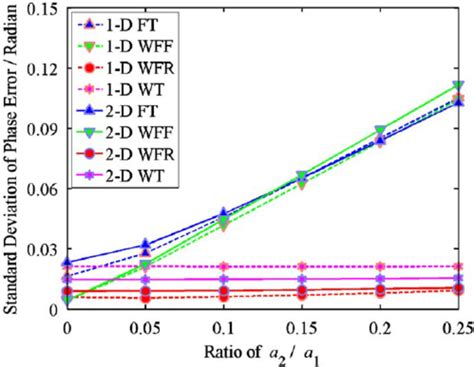Standard Deviation Of Phase Error Vs Ratio Of A 2 A 1 Download