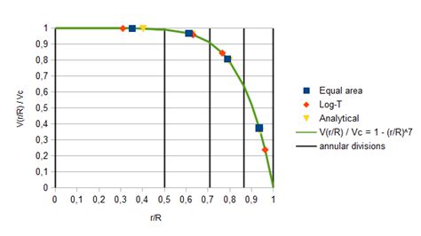 Duct Transverse For Circular Duct Section