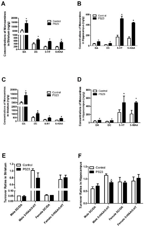 Figure 4 From Lactobacillus Paracasei Ps23 Delays Progression Of Age Related Cognitive Decline