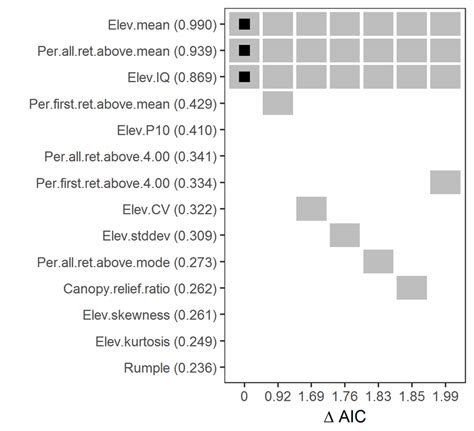 Predictor Variables And Their Relative Importance W Identified In
