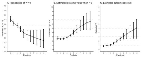 Estimands From Zero Inflated Regression Model Models Datamethods Discussion Forum