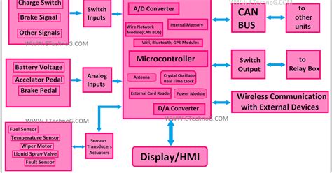 how vehicle control unit vcu works learn with block diagram etechnog