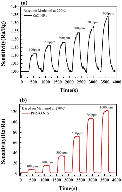 A Zno And B Pt Zno Gas Sensing Properties Upon Exposure To Download Scientific Diagram