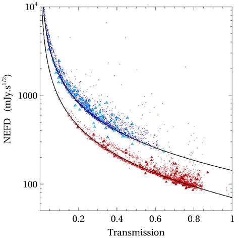Measured Nefd For Each Scuba 2 Waveband As A Function Of Fractional Sky