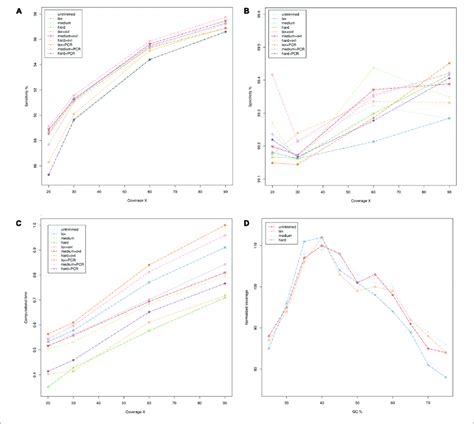 Comparison Of Quality Assessment Pipelines On Whole Genome Sequencing Download Scientific
