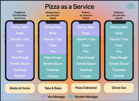 Anurag Pandey On Linkedin Cloudcomputing Iaas Paas Saas Innovation Techtalk Devops