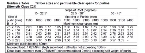 Roof Beam Span Chart Educational Chart Resources