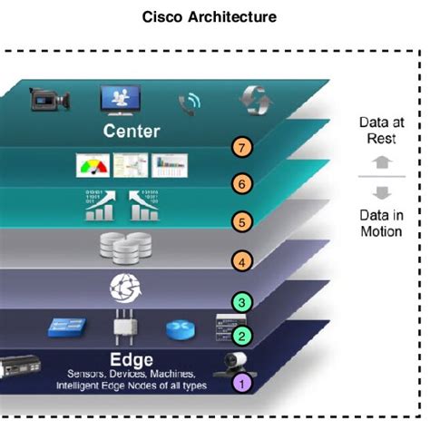 Iot Security Environment Download Scientific Diagram