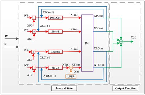 Applied Sciences Free Full Text Design Implementation And Analysis Of A Block Cipher Based