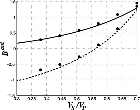 Azimuthal Variation Of The Avo Gradient For The P Wave Reflection From