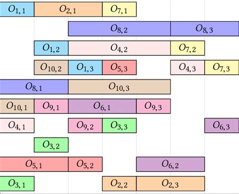 Gantt Chart Of The Problem Download Scientific Diagram