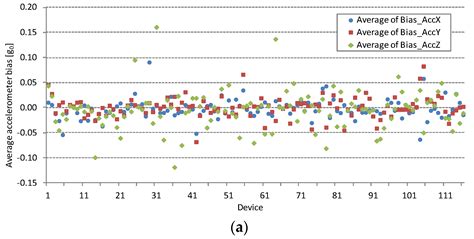 sensors free full text evaluation of smartphone inertial sensor