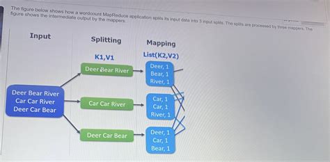 Solved The Figure Below Shows How A Wordcount MapReduce Chegg