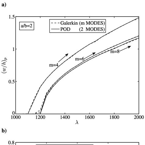 pdf proper orthogonal decomposition reduced order model for nonlinear