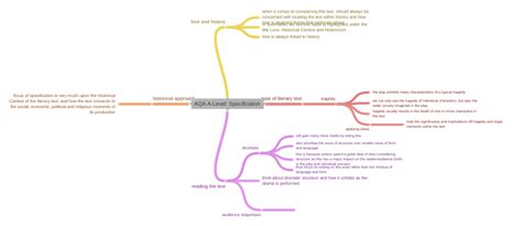 Aqa A Level Specification Coggle Diagram
