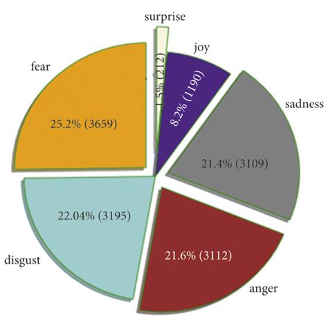 PDF Text Based Emotion Recognition Using Deep Learning Approach