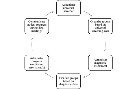 Using Diagnostic Assessments To Improve Data Use Kappan Online