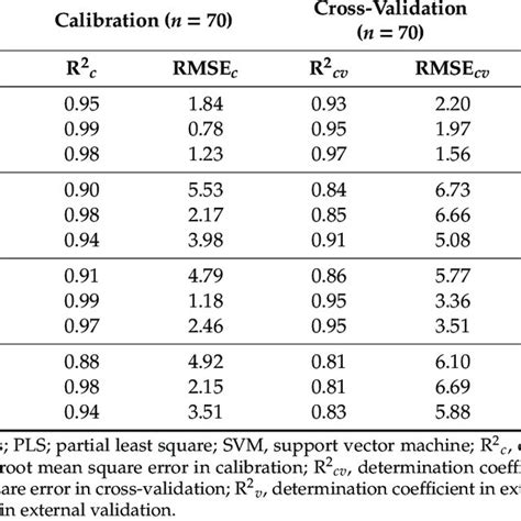 Calibration Cross Validation And External Validation Statistics