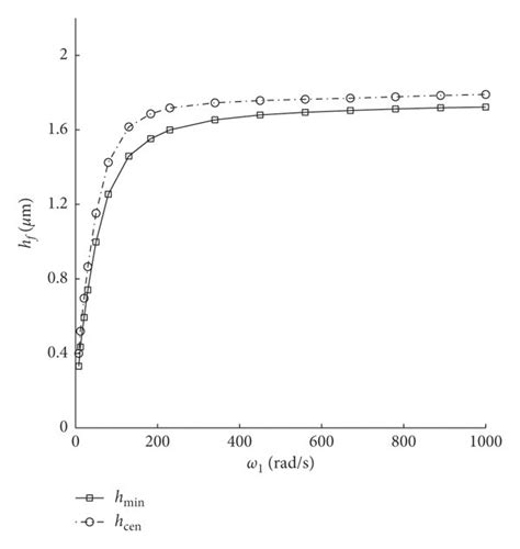 effect of angular velocity on the film thickness and friction