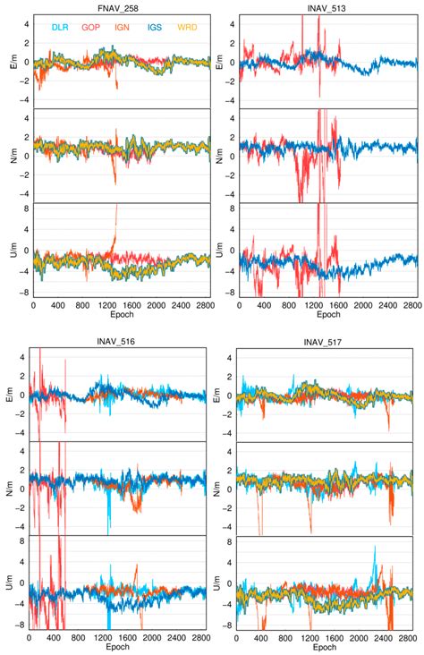 analysis of post processed pseudorange based point positioning with