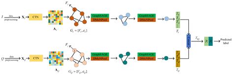 Automatic Modulation Classification Based On CNN Transformer Graph Neural Network