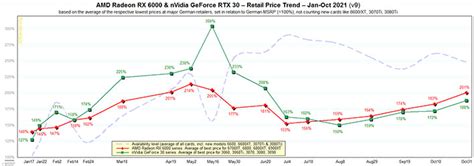 NVIDIA GeForce RTX And AMD Radeon RX GPU Prices Trending Back To Record Highs HotHardware