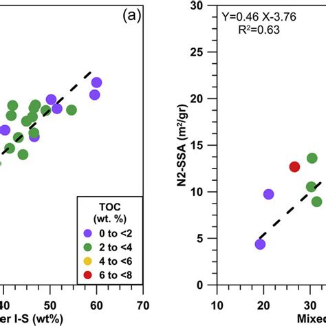 The Cross Plot Of A Cec And B N2 Ssa With Mixed Layer Download
