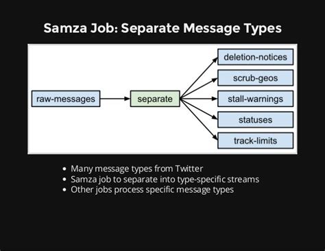Event Stream Processing With Kafka And Samza