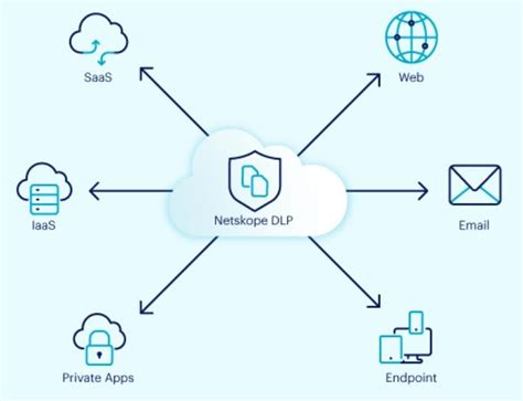 Data Loss Prevention (DLP) - Reliable protection