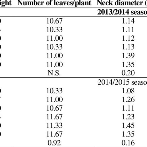 Effect Of Mulching Materials And Compost Tea Application On Yield And